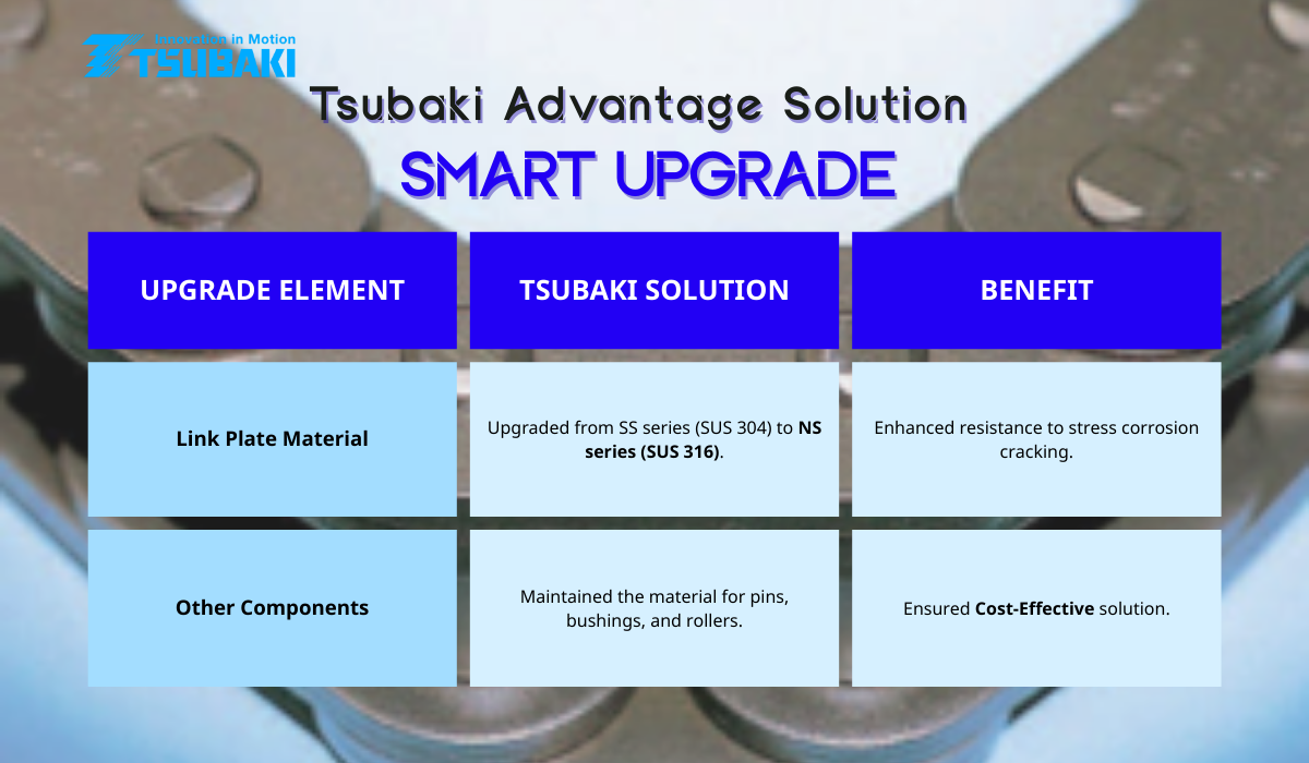 Tsubaki: Tsubaki Advantage: Permanently Resolving Stress Corrosion ...